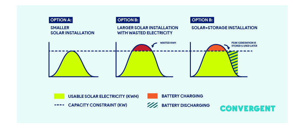 Solar-Plus-Storage: 3 Reasons Why They’re Better Together